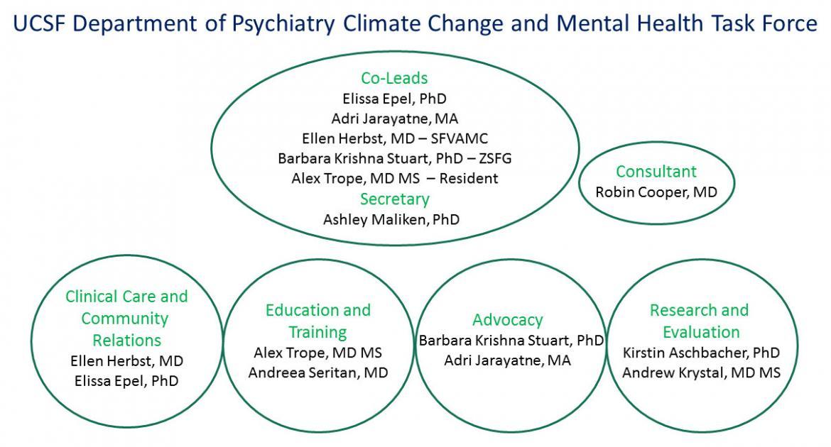 Climate Change and Mental Health Task Force | UCSF Department of Psychiatry