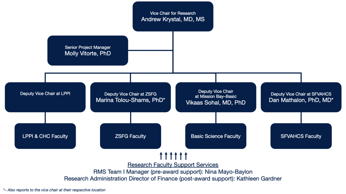 Research Administration Support | UCSF Department of Psychiatry and ...
